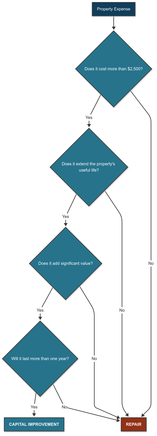 Capital Improvements in Property Management: Maximizing Value and Tax ...
